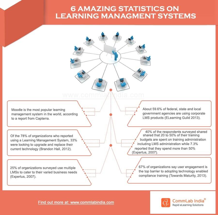 6 Amazing Statistics on Learning Management Systems
